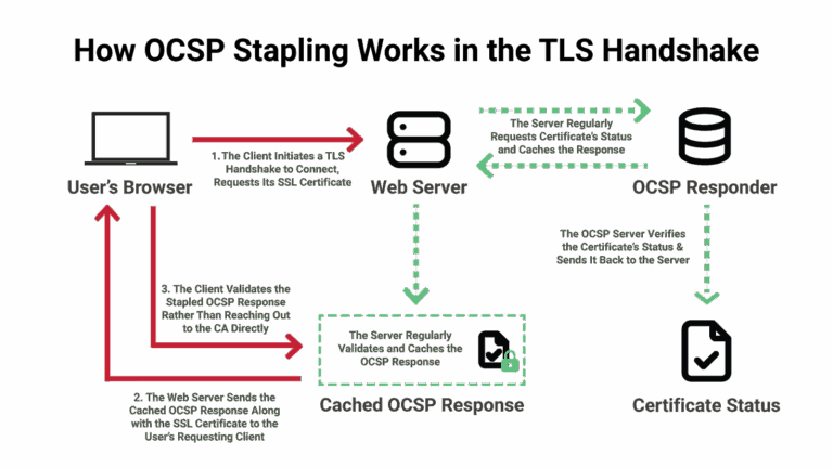 What Is OCSP Stapling and How Does It Work?