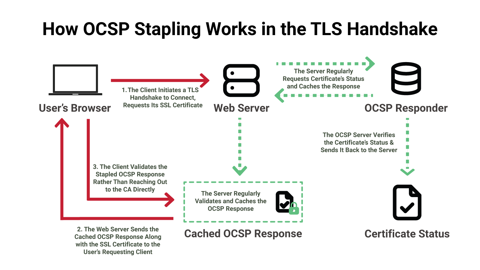 What Is OCSP Stapling and How Does It Work?